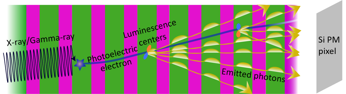 Improving Scintillation Process with Nanophotonics